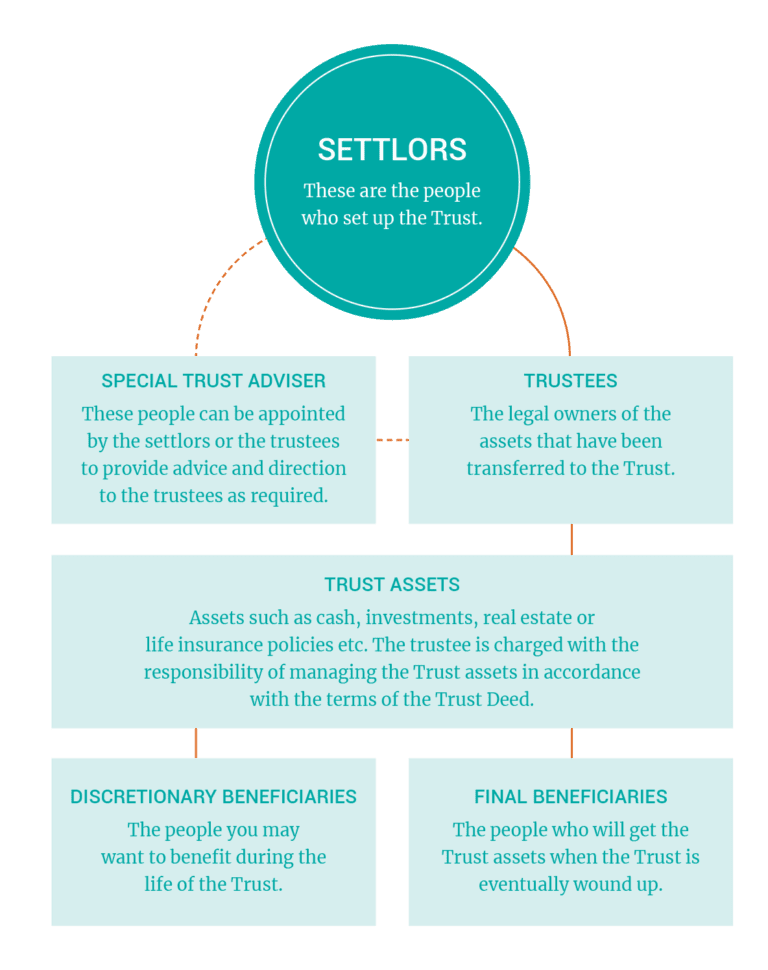 Trusts | Perpetual Guardian